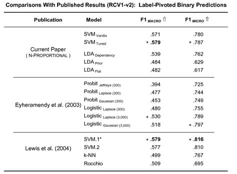 Comparison Of Macro F1 And Micro F1 Scores For The Models Utilized In