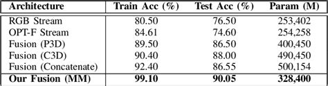 Table I From An Efficient Violence Detection Approach For Smart Cities Surveillance System