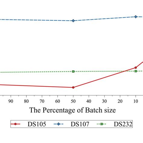 Classification By Selecting Different Percentage Of Batch Size
