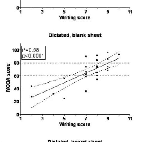 Linear Correlation Between Global Writing Score And Mmse Scores Dotted Download Scientific