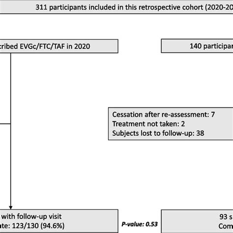 Flow Chart Of Participants Who Consulted After Sexual Exposure To Hiv