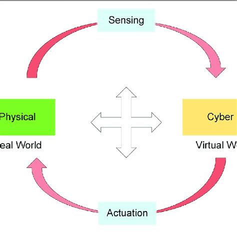 Conceptual Framework Of The Cpps Download Scientific Diagram