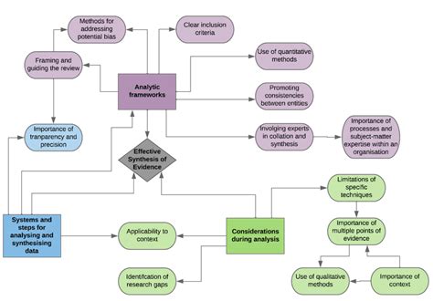 Approaches To Evidence Synthesis In Reviewed Research And Evidence