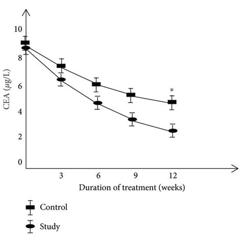 Comparison Of Serum Cea Levels Between Two Groups Download