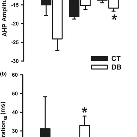 Alterations Produced By Diabetes Mellitus On After‐hyperpolarization
