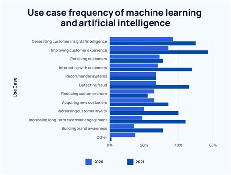 50 New Artificial Intelligence Statistics July 2025