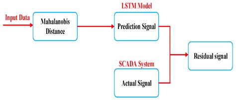 A Novel Condition Monitoring Method Of Wind Turbines Based On Long Short Term Memory Neural Network