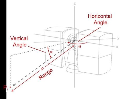 1 Schematic Of Tls Observations And Resultant Point Coordinates Download Scientific Diagram