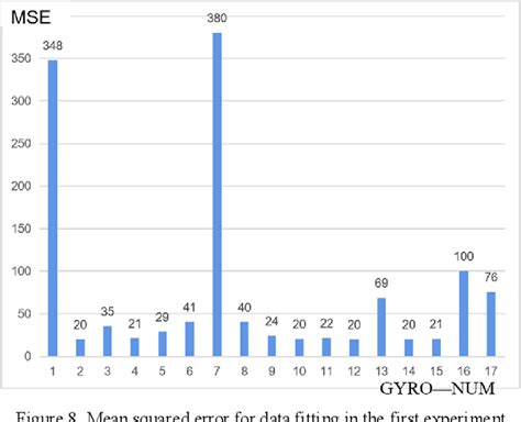 Figure 8 From Temperature Drift Error Compensation For Mems Gyroscopes Based On Svr Semantic