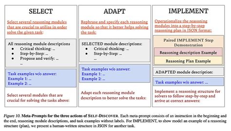 How To Use SELF DISCOVER Prompting Framework With OpenAI GPT 4 Model
