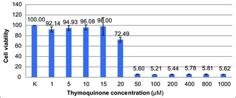 Bar Graphs Of Nasal Polyp Derived Fibroblast Cell Viability At Various