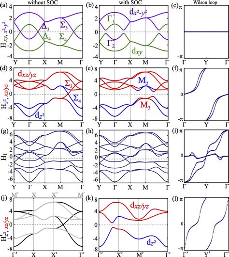 The Band Structure And Wilson Loop Of The Tightbinding Model A C