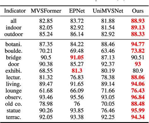 Table Ii From Multiview Stereo Via Noise Suppression Patchmatch Semantic Scholar