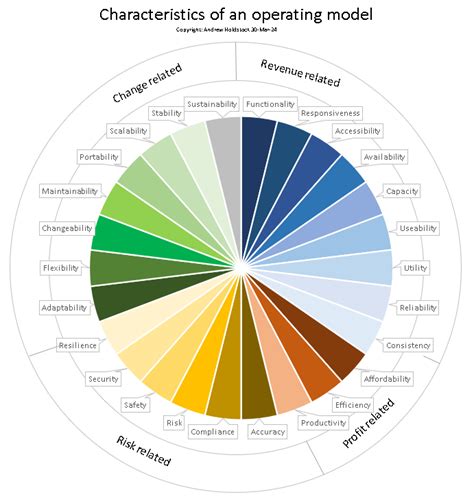 Operating Model Engineering — Andrew Holdstock