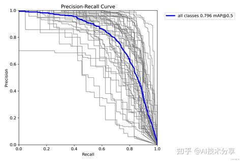 基于yolov8深度学习的45种交通标志智能检测与识别系统【python源码 pyqt5界面 数据集 训练代码】目标检测、深度学习实战 知乎