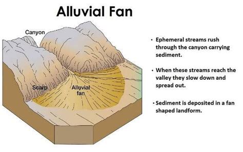 Alluvial Fan The Geological Society