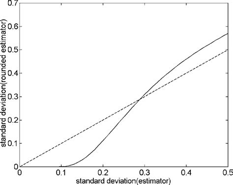 The Effect Of Rounding On The Standard Deviation Of The Count Download Scientific Diagram