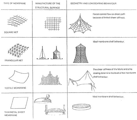 Figure 6 From Tensile Membrane Structures Semantic Scholar