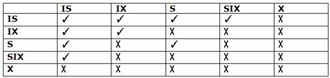 DBMS Multiple Granularity