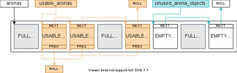 CPython Memory Management Decode