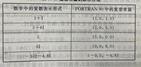 Fortran90的固有数据类型fortran Integer Csdn博客