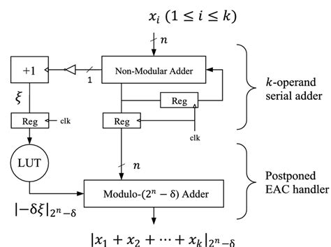 serial deferred eac multi operand download scientific diagram