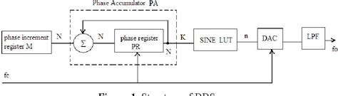 Figure 2 From Signal Generator Based On Direct Digital Synthesis Techniques Semantic Scholar