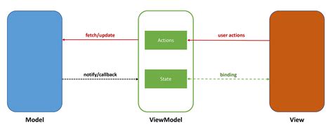 Combine Vs MVVM Binding Fx Studio