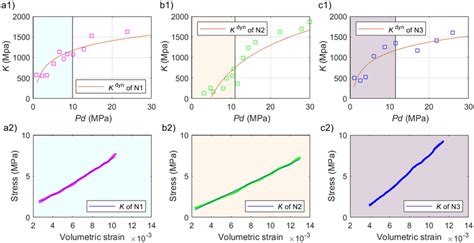 Measuring The Static And Dynamic Bulk Moduli Of The Three Coal