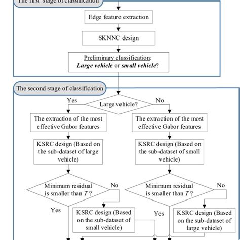 Flowchart Of Vehicle Type Recognition Download Scientific Diagram