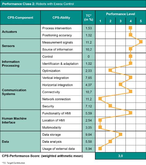 Cps Performance Diagram Inspired By Westermann 2017 For Performance