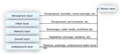 5 Sensor Layer Comparing To Other Layers Source Nemanja Download