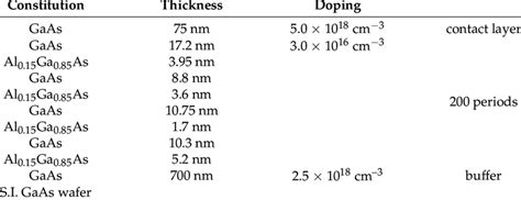 Structural Parameters Of Gaas Algaas Thz Qcls Download Scientific