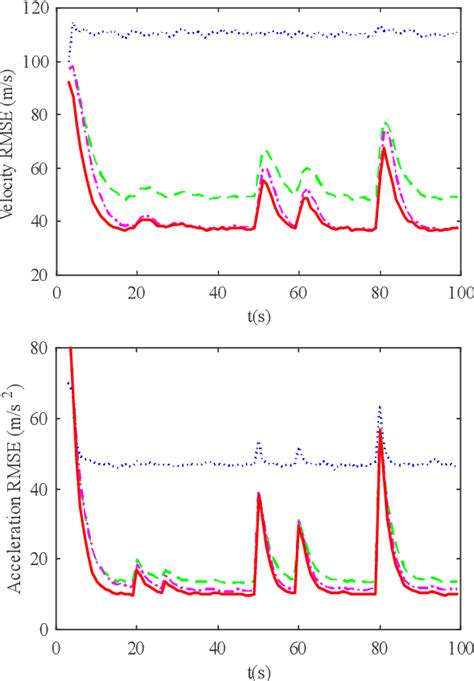 Figure 1 From Modified Smooth Variable Structure Filter For Radar Target Tracking Semantic Scholar