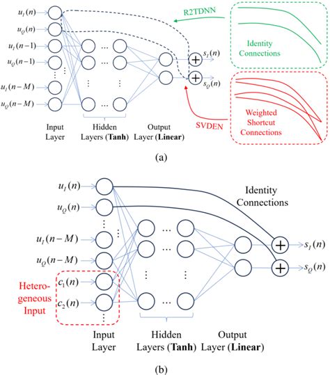 논문 리뷰 Nn Based Joint Mitigation Of Iq Imbalance And Pa Nonlinearity