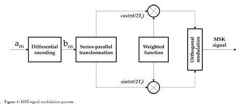 Signal Design Detection And Identification Technology For Groun