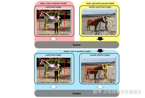 【点标注半监督目标检测】points As Queries Weakly Semi Supervised Object Detection By Points 知乎
