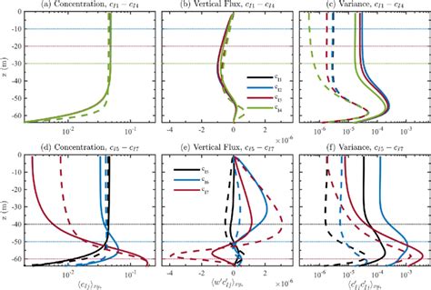 Vertical Profiles Of A D Average Tracer Concentration Hc Ij I XyÃ