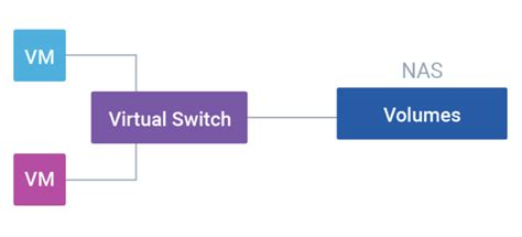 Qnap Nas 가상 스위치 개념 및 생성하는 방법 It 인프라 학교