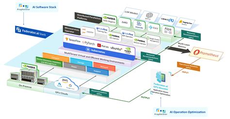 Max Gpu Efficiency Federatorai Gpu Booster Prophetstor