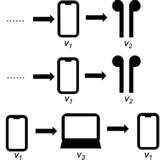 Learning Embedding Representation Of Each Item In Session S Through The