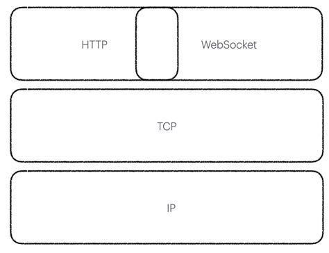 Websocket Vs Sse：实时通信技术的对比与选择
