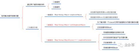Spring高频面试题：如何解决循环依赖问题！ Csdn博客