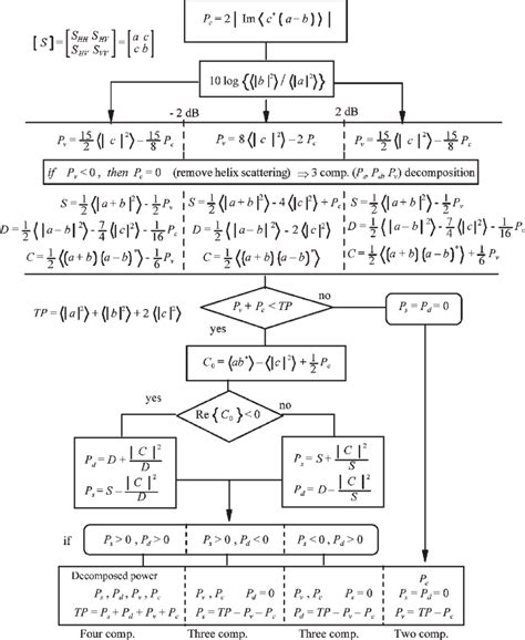 Modified Algorithm Of Four Component Decomposition Amended By Power Download Scientific Diagram