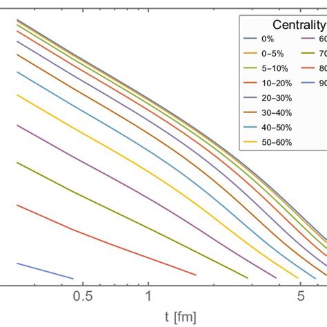 Path Averaged Temperature Evolution Used For Our Calculations Lines Download Scientific