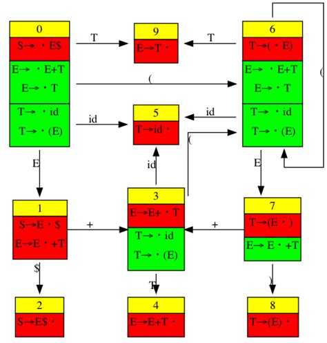 Dot Graphviz Align Nodes At The Topbottom Horizontally Stack Overflow
