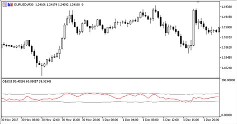 Overbought Oversold Mt5 Indicator