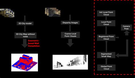 the proposed algorithm framework involves generating a city scale 3d