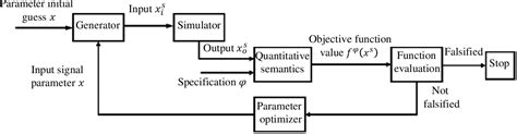 Figure 1 From Falsification Of Cyber Physical Systems Using Bayesian