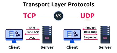How Transport Layer Works In Osi Model Abhinraj K A Posted On The Topic Linkedin